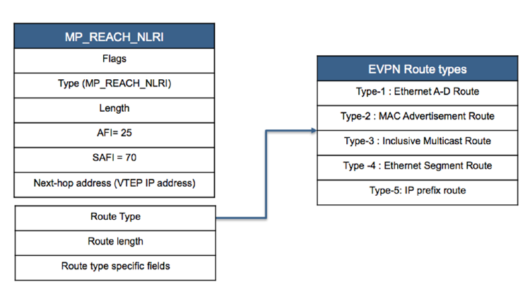 EOS 4.33.2F - EVPN Overview - Arista